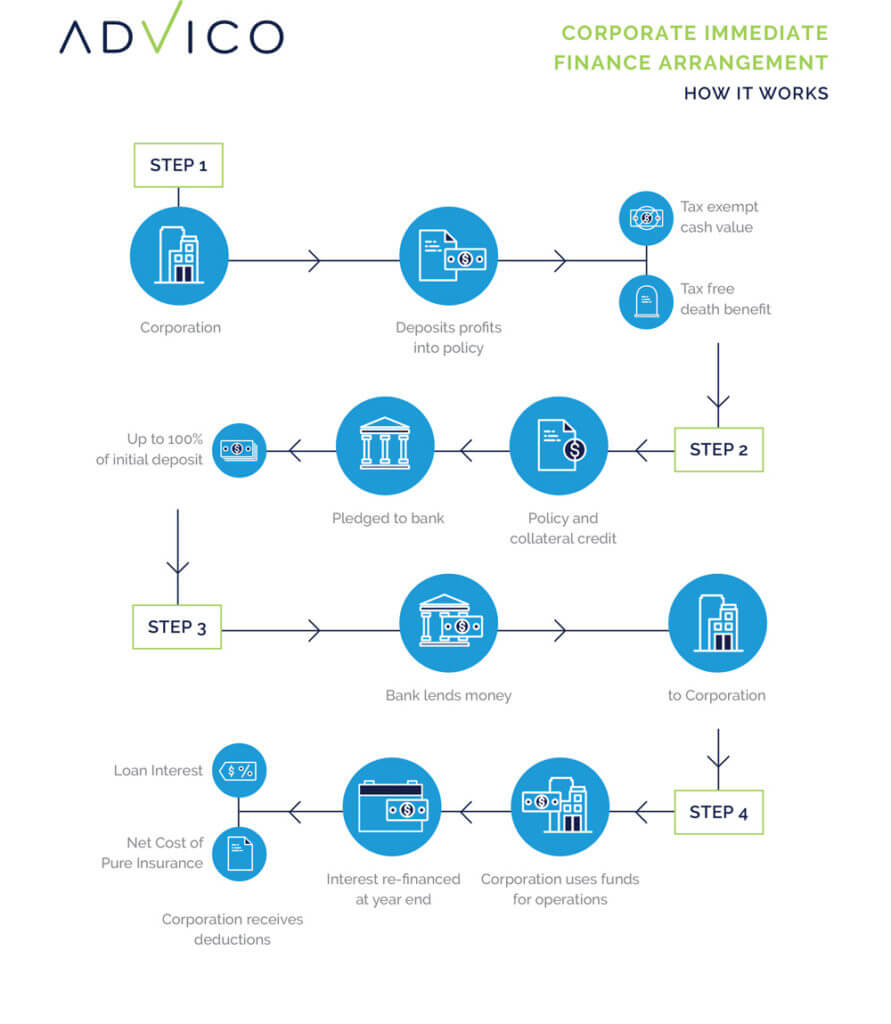 Advico corporate immediate finance arrangement how it works | Advico ...